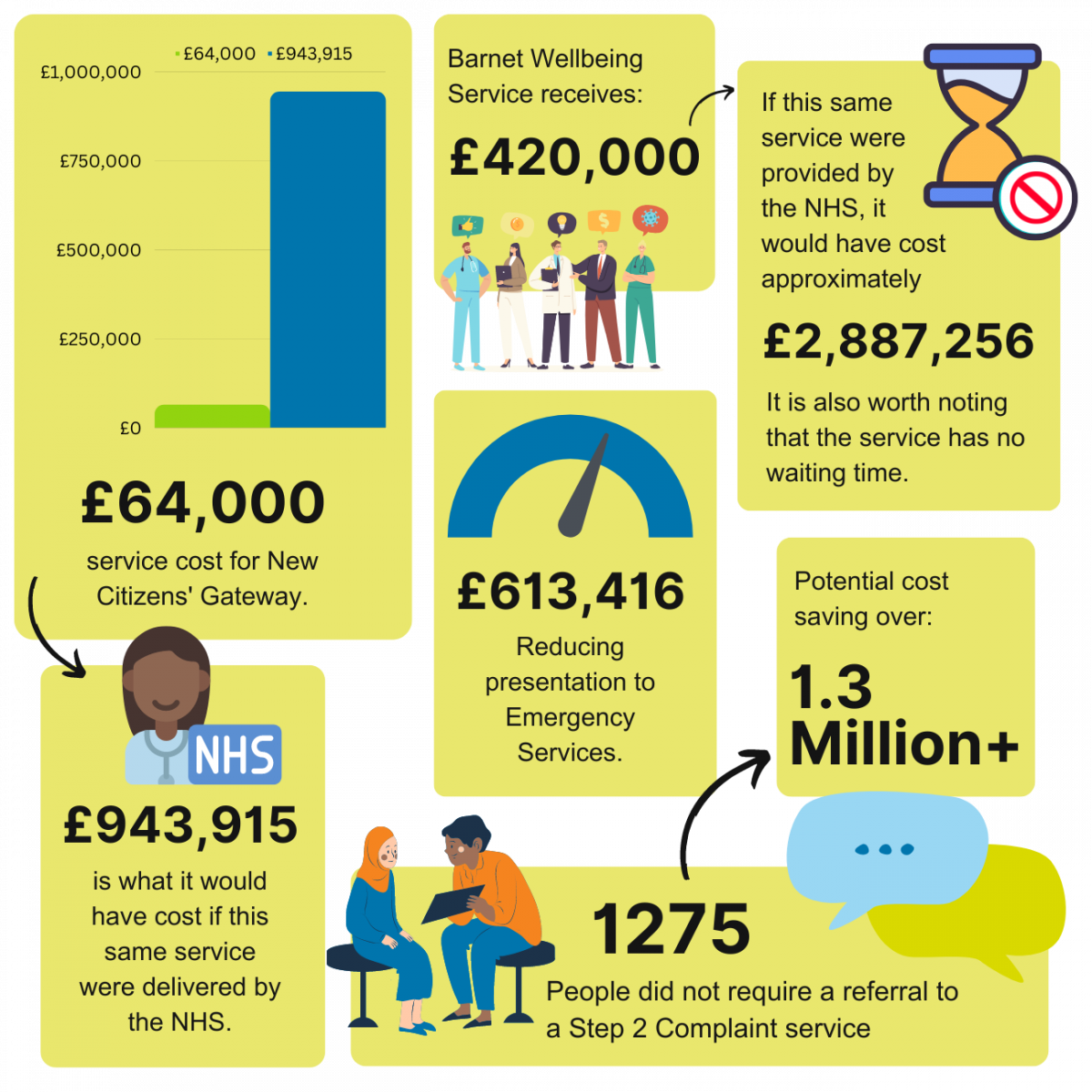 Barnet Wellbeing Service - CB Plus